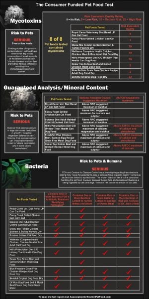 The Pet Food Test Results – Truth about Pet Food