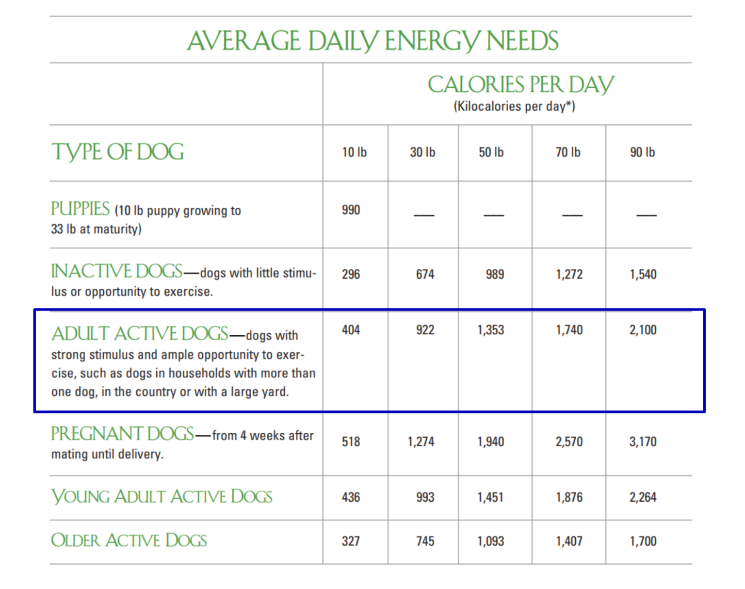 How and Why Science Classifies Dog Activity Levels – Truth about Pet Food