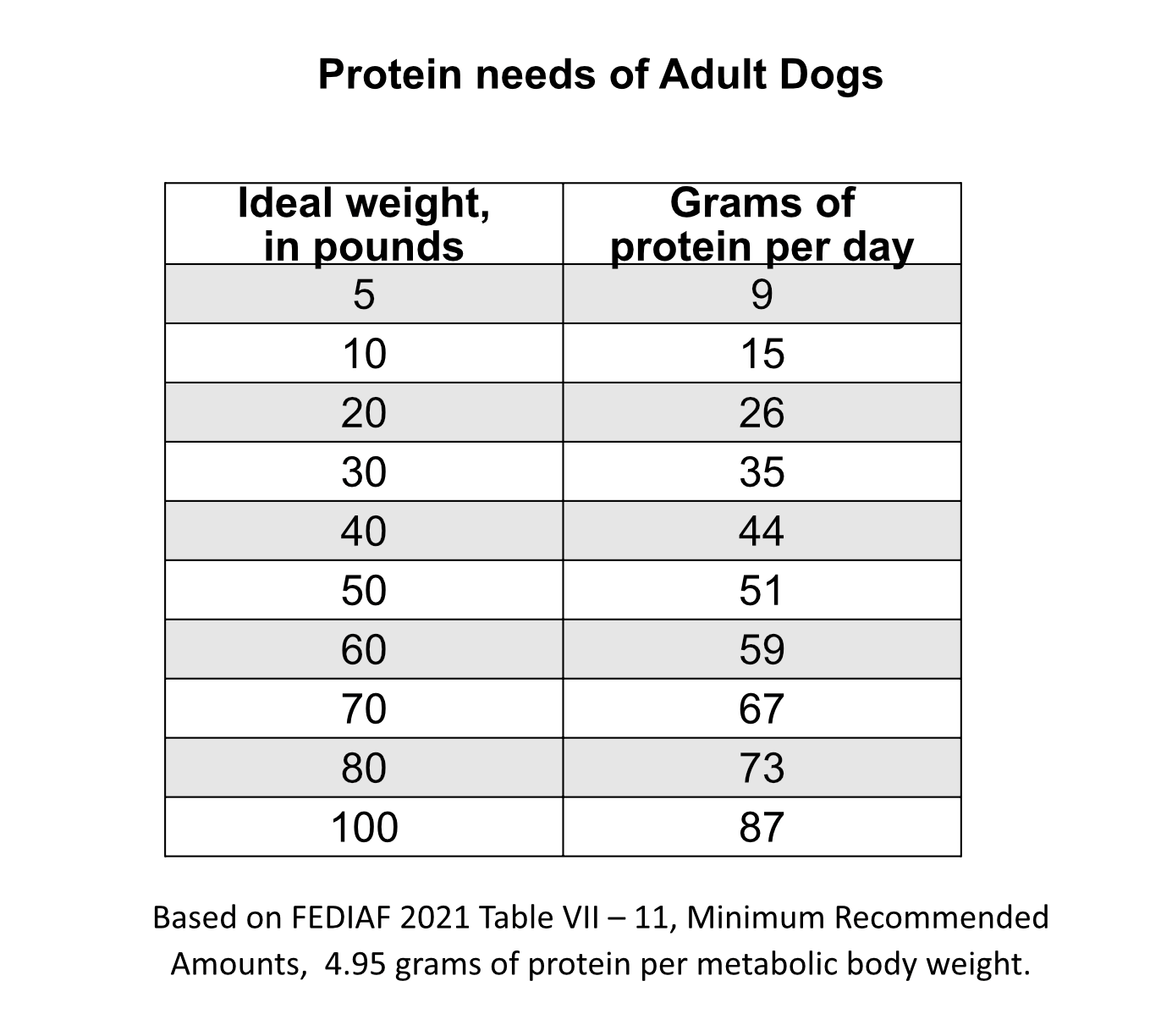 Dog Food Minimum Protein Calculator – Truth about Pet Food