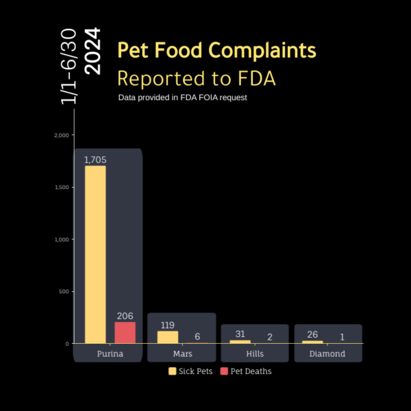 Purina Pet Food Adverse Event Reports Finally Provided by FDA – Truth ...