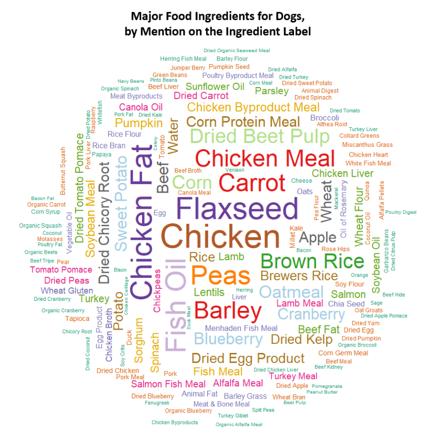 Inside the Pet Food Industry – Truth about Pet Food